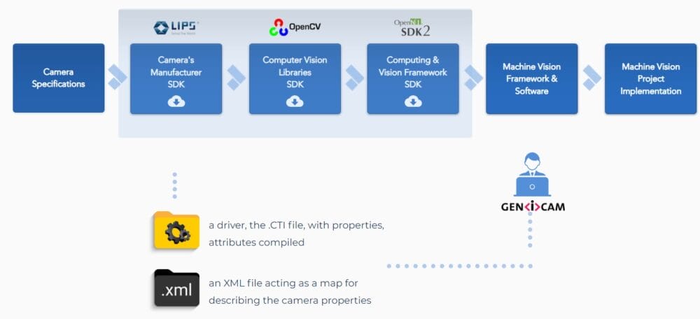 GenICam Support for LIPSedge 3D Camera: Simplify Integration & Development