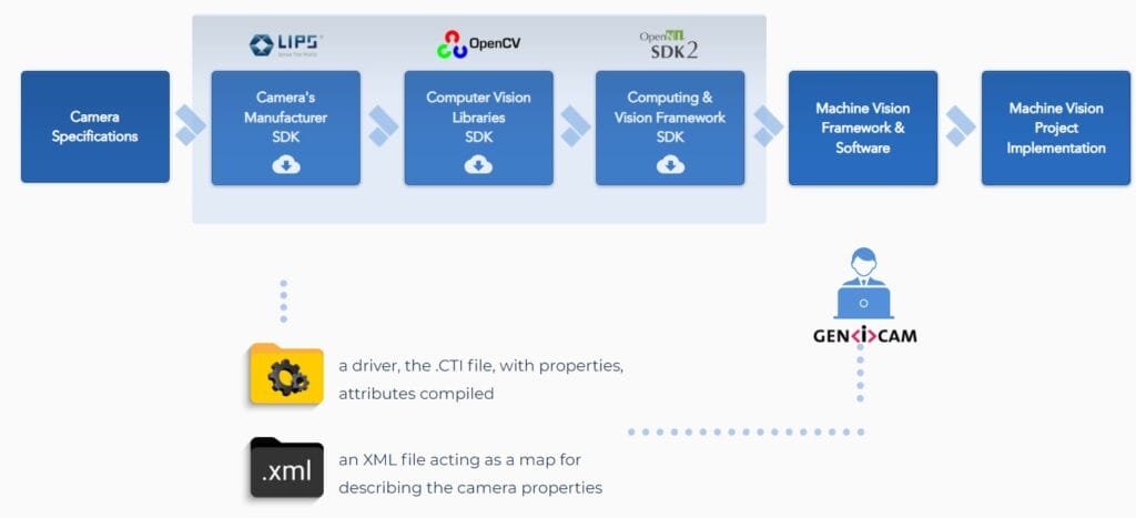 GenICam Support for LIPSedge 3D Camera: Simplify Integration & Development