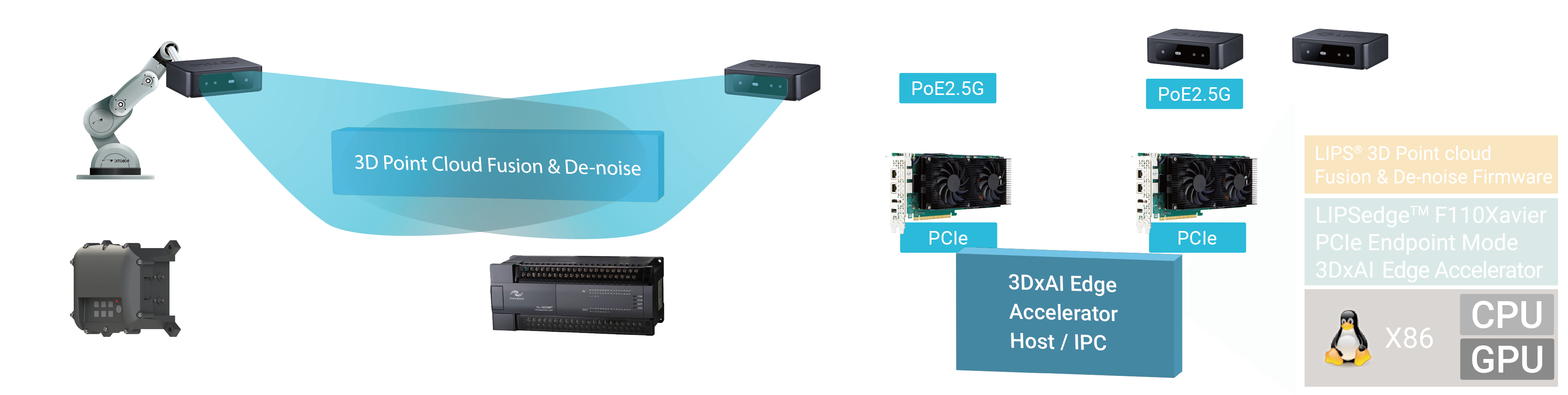 AI 邊緣運算加速器/卡(NVIDIA Xavier AGX 規格)| 立普思