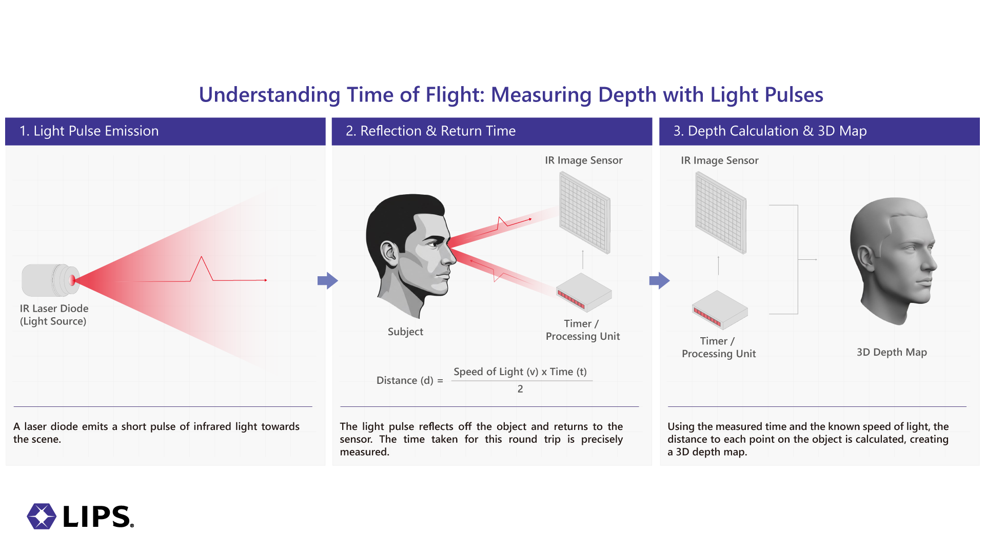 How 3D Depth Cameras Work: Technology, Architecture Complete Guide